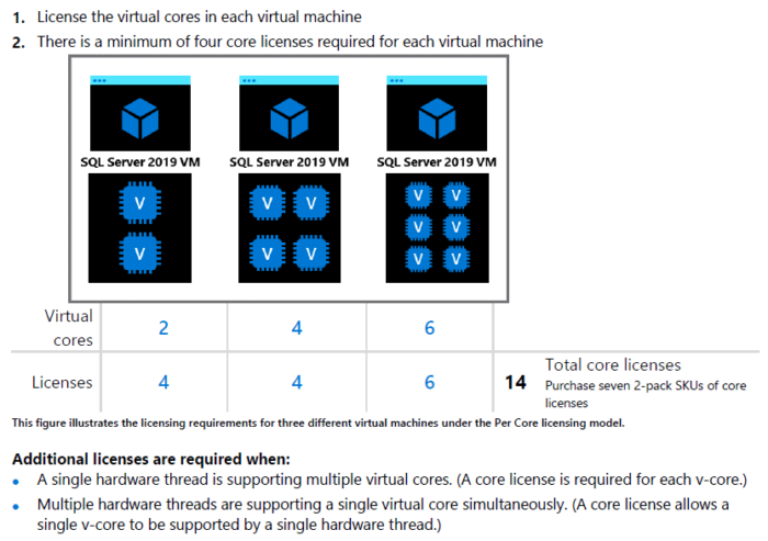 CSP - Licença Microsoft SQL Server Standard 2019 | Modelo: Por núcleo ...